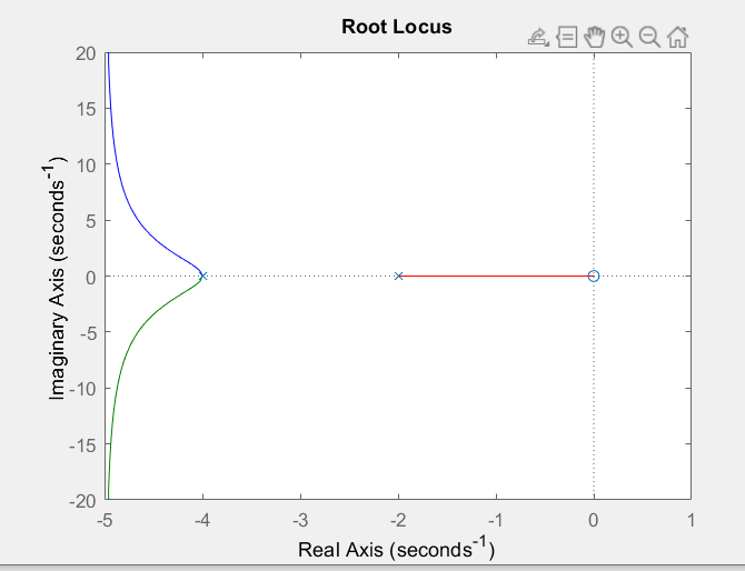 Solved The root-locus plot belongs to the system given in | Chegg.com