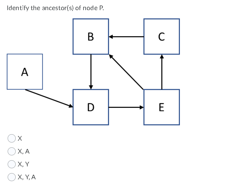Identify the ancestor(s) of node P. B С A D E Ох X, A | Chegg.com