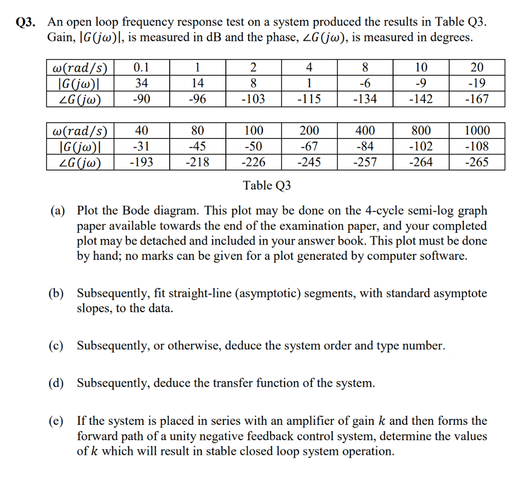 Solved An open loop frequency response test on a system | Chegg.com