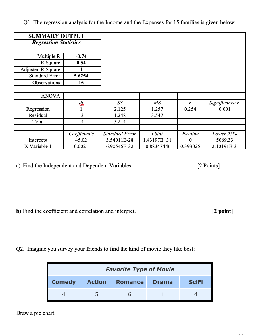 Solved Q1. The regression analysis for the Income and the | Chegg.com