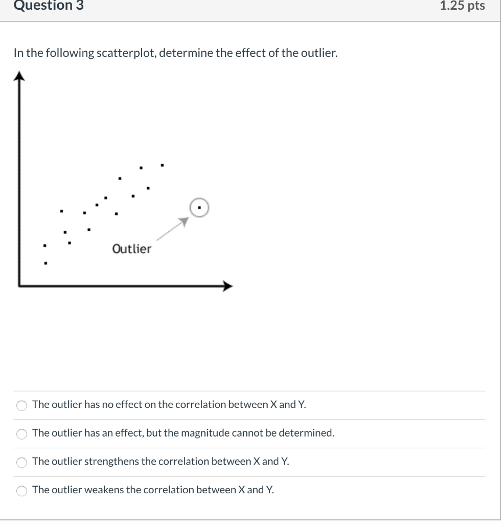 Solved Question 3 1.25 pts In the following scatterplot, | Chegg.com