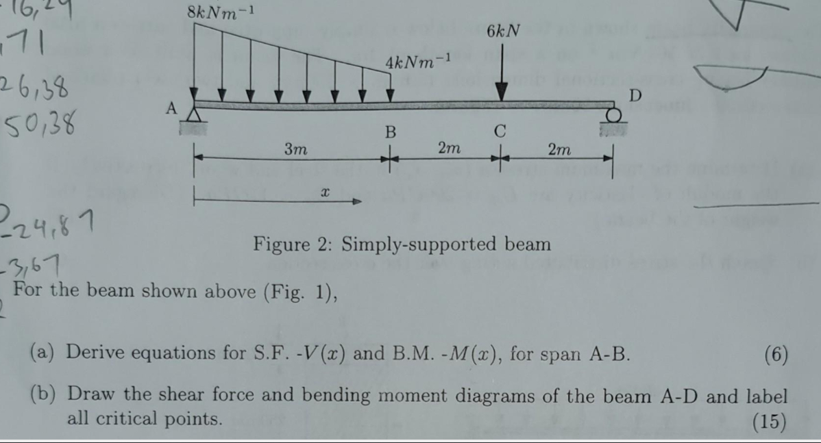 Solved Figure 2: Simply-supported beamFor the beam shown | Chegg.com