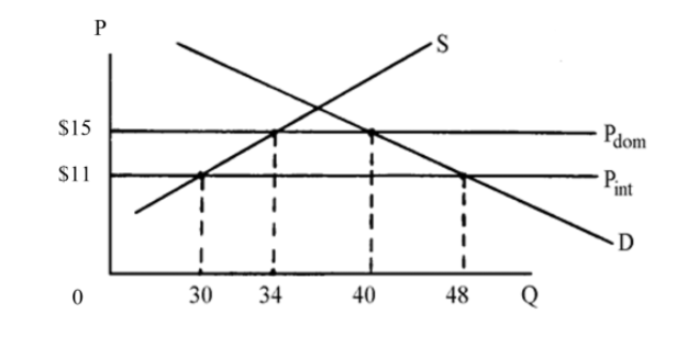 Solved Figure 1 shows the situation of a small country with | Chegg.com