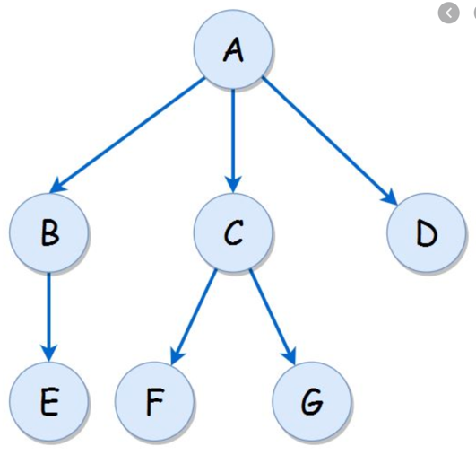 Solved Question 3: Traverse the following tree with inorder, | Chegg.com