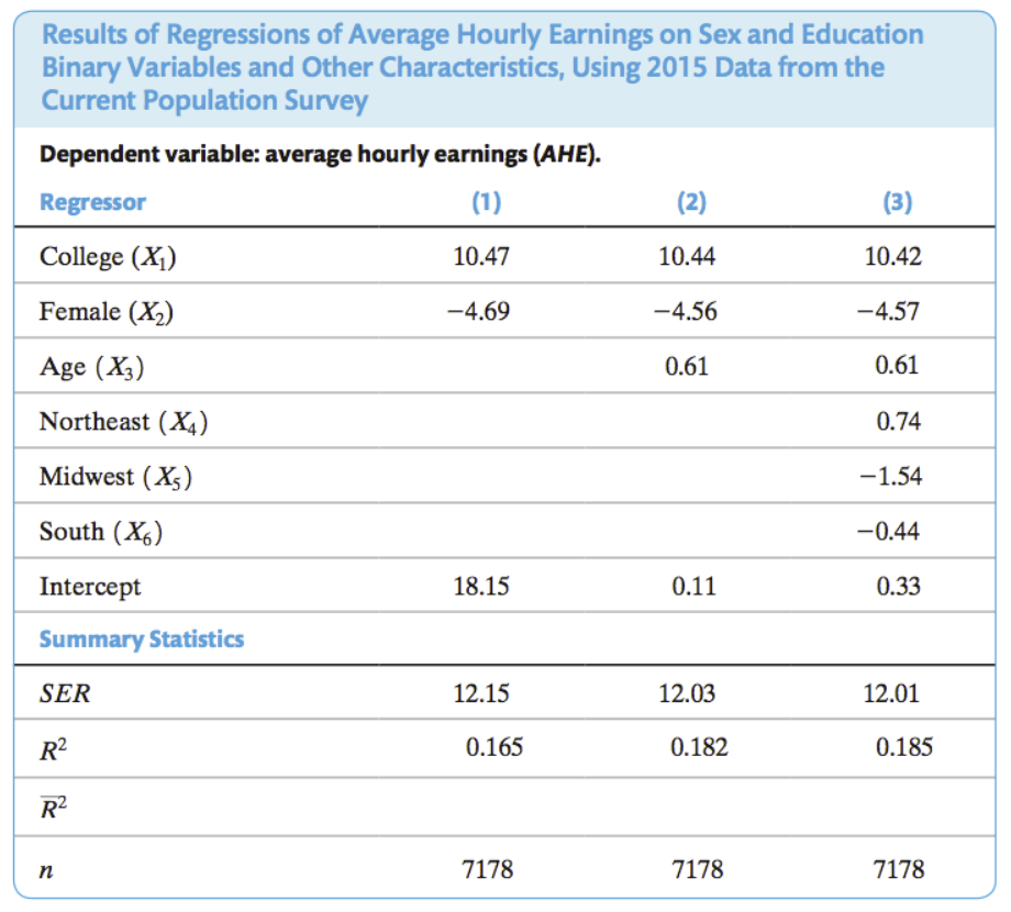 Solved Results of Regressions of Average Hourly Earnings on | Chegg.com