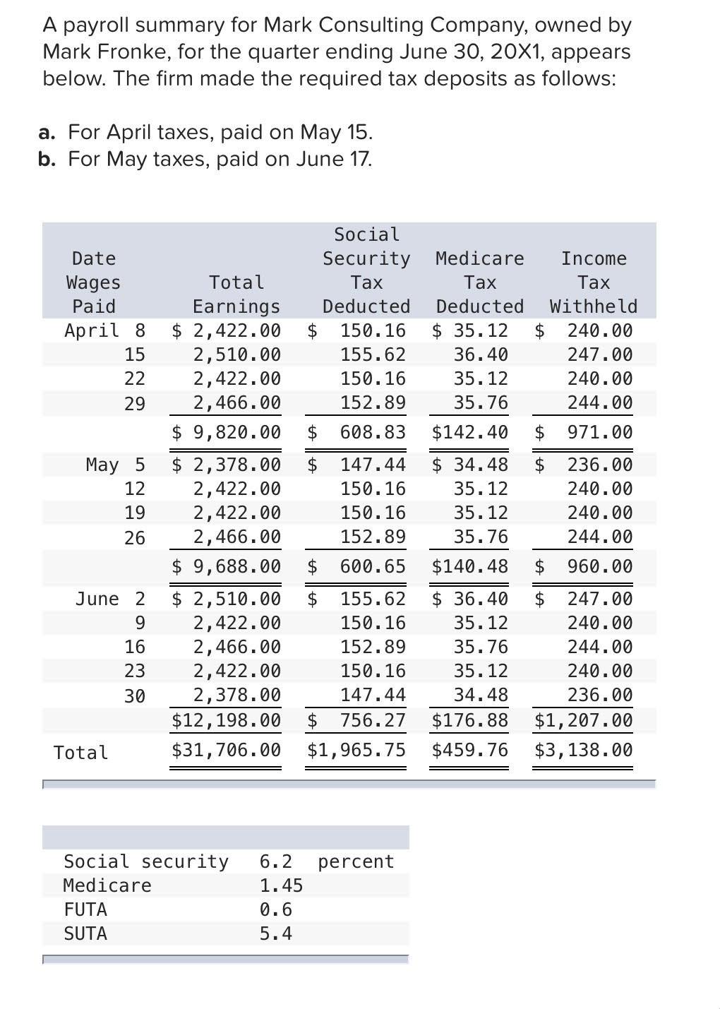 Solved A payroll summary for Mark Consulting Company, owned | Chegg.com