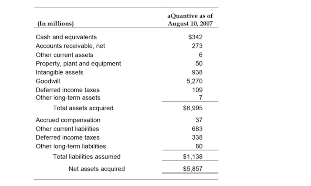 Solved aQuantive as of August 10, 2007 In millions Cash and | Chegg.com