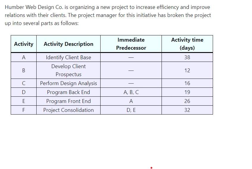 Solved Humber Web Design Co. is organizing a new project to | Chegg.com
