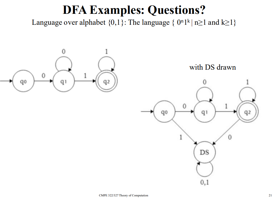 Solved DFA Examples: Questions? Language over alphabet {0,1} | Chegg.com