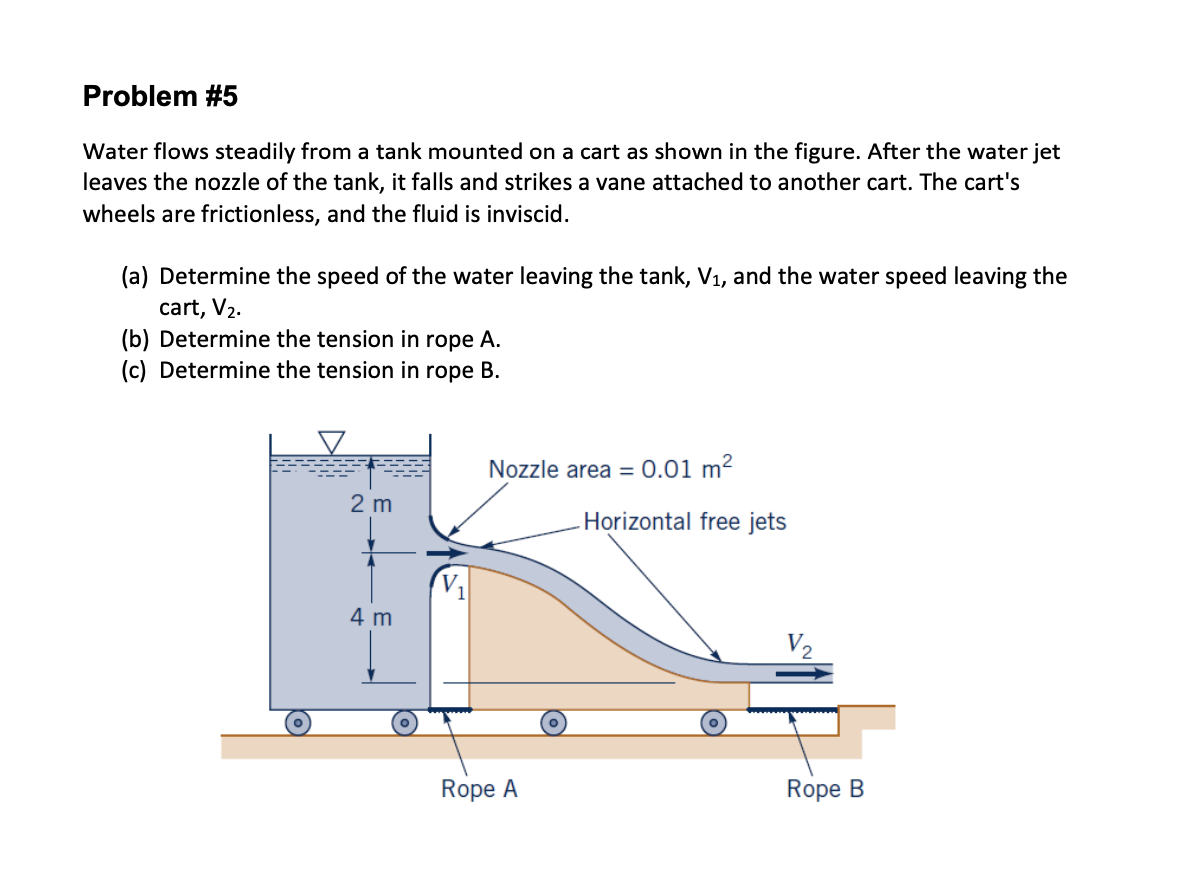 Solved Water flows steadily from a tank mounted on a cart as | Chegg.com