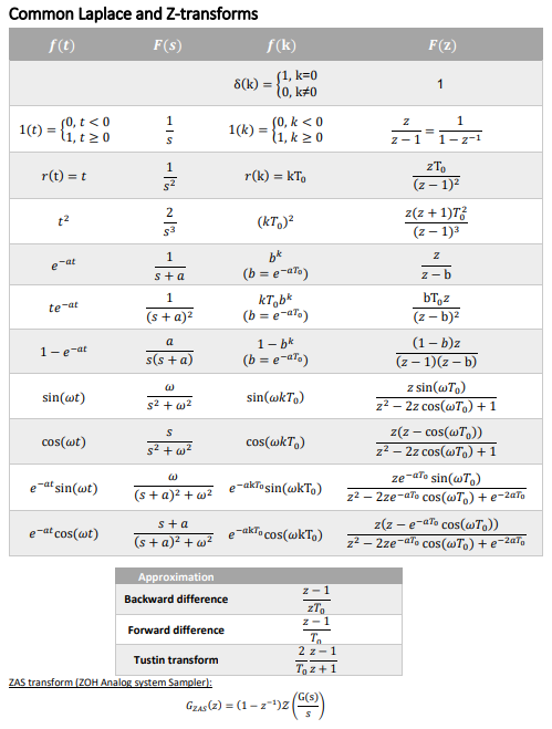a) Sketch the block diagram of a continuous system in | Chegg.com