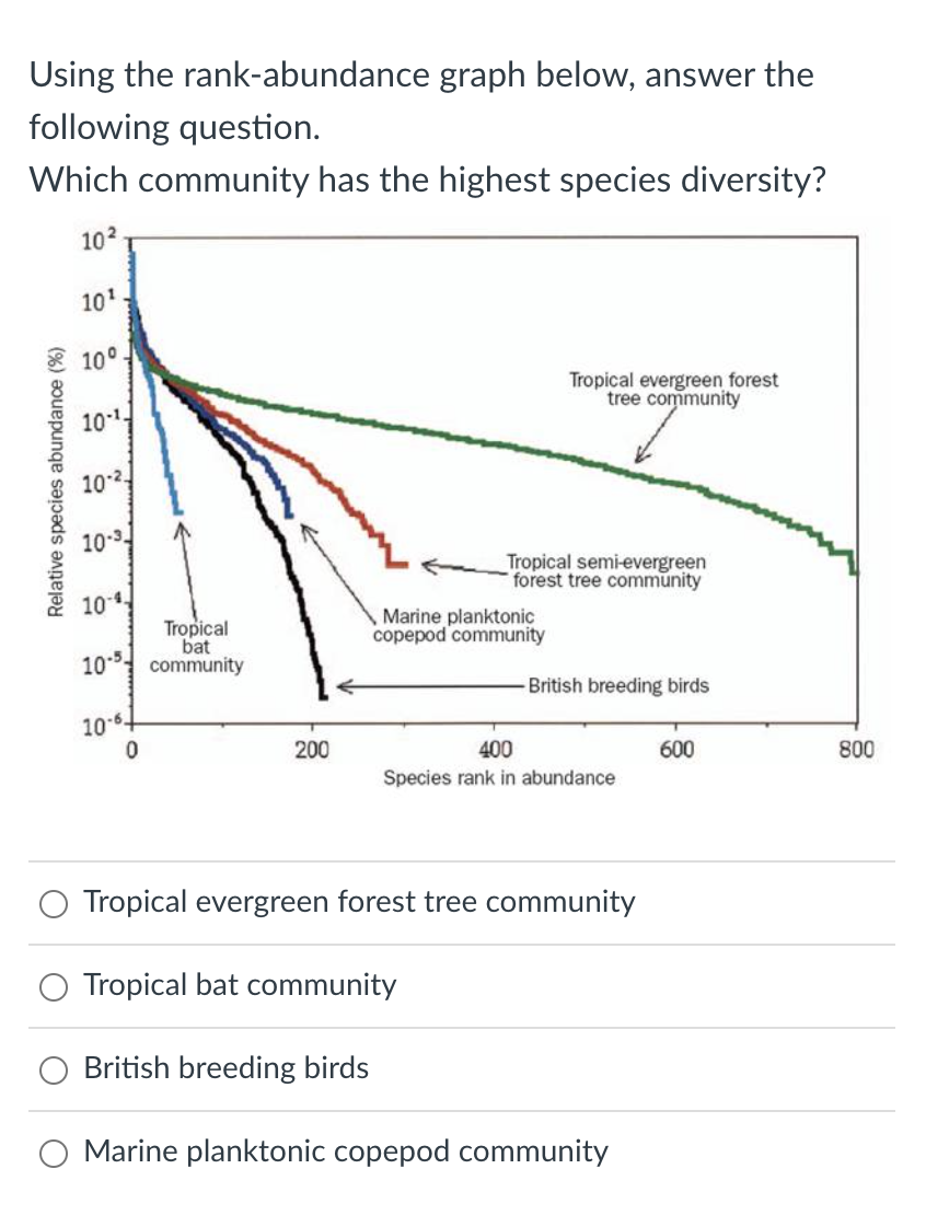 Solved \r\nUsing the rank-abundance graph below, answer the | Chegg.com
