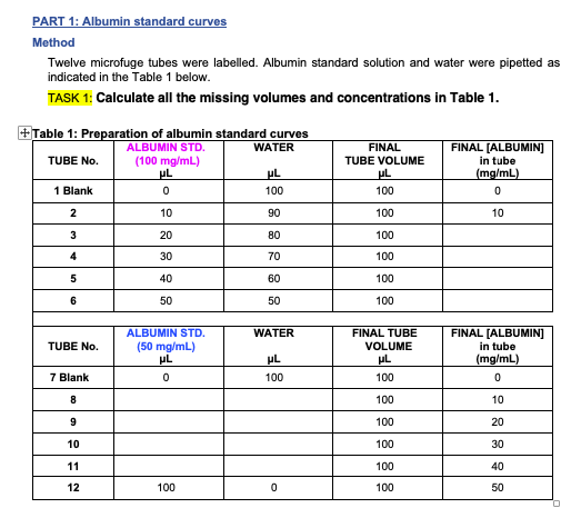 Solved PART 1: Albumin standard curves Method Twelve | Chegg.com