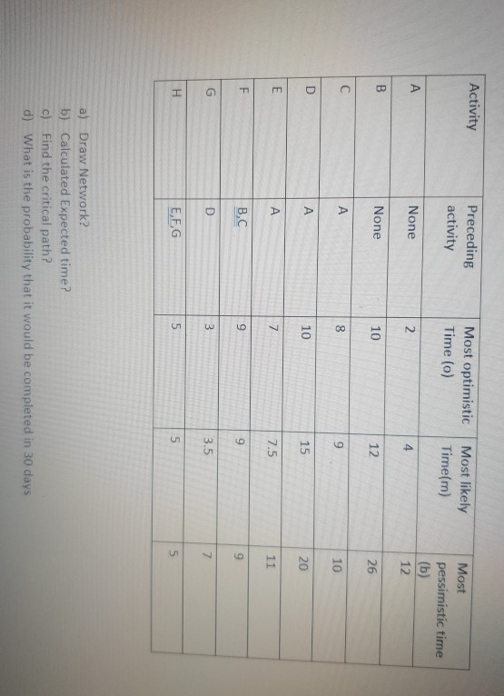 Activity Preceding activity Most optimistic Time (o) | Chegg.com