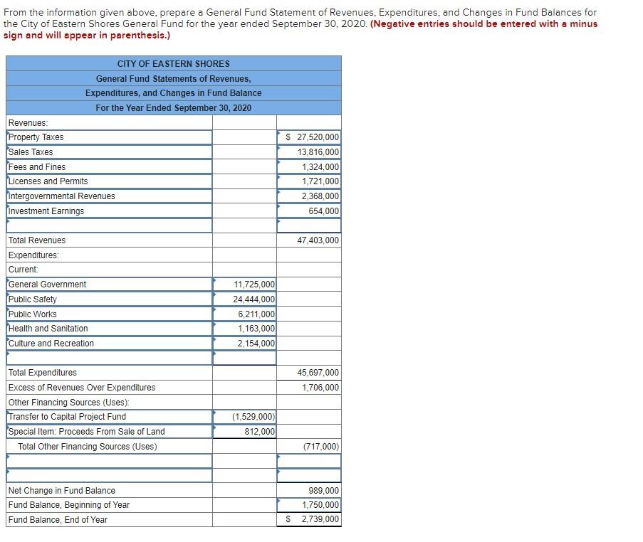 Solved The following General Fund information is available | Chegg.com
