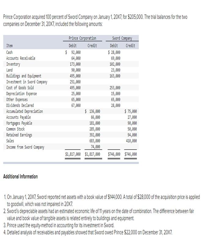 Solved b. Prepare all consolidating entries needed to | Chegg.com