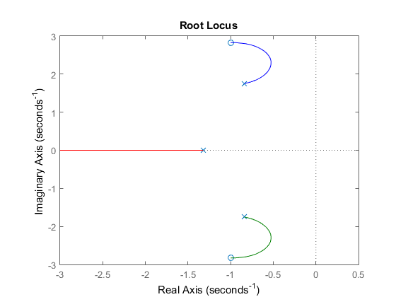 Solved What does the rot-locus diagram given below tell us? | Chegg.com