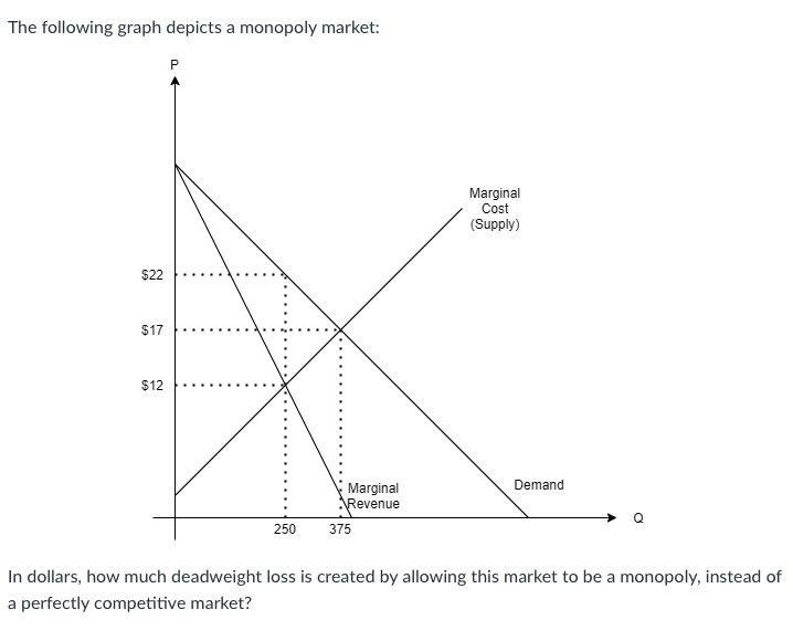 Solved The following graph depicts a monopoly market: Р | Chegg.com