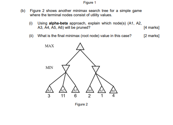Solved Figure 1 (b) Figure 2 shows another minimax search | Chegg.com