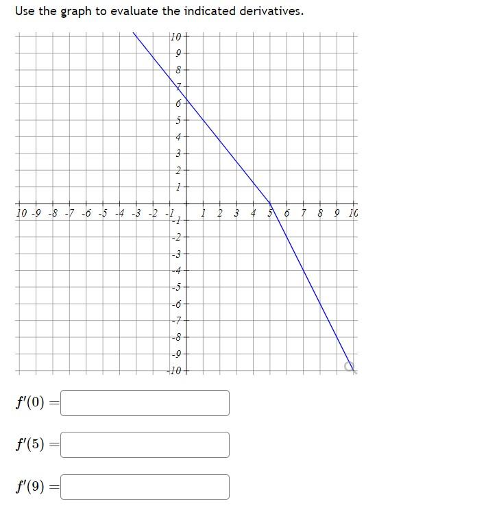 Solved Use the graph to evaluate the indicated derivatives. | Chegg.com