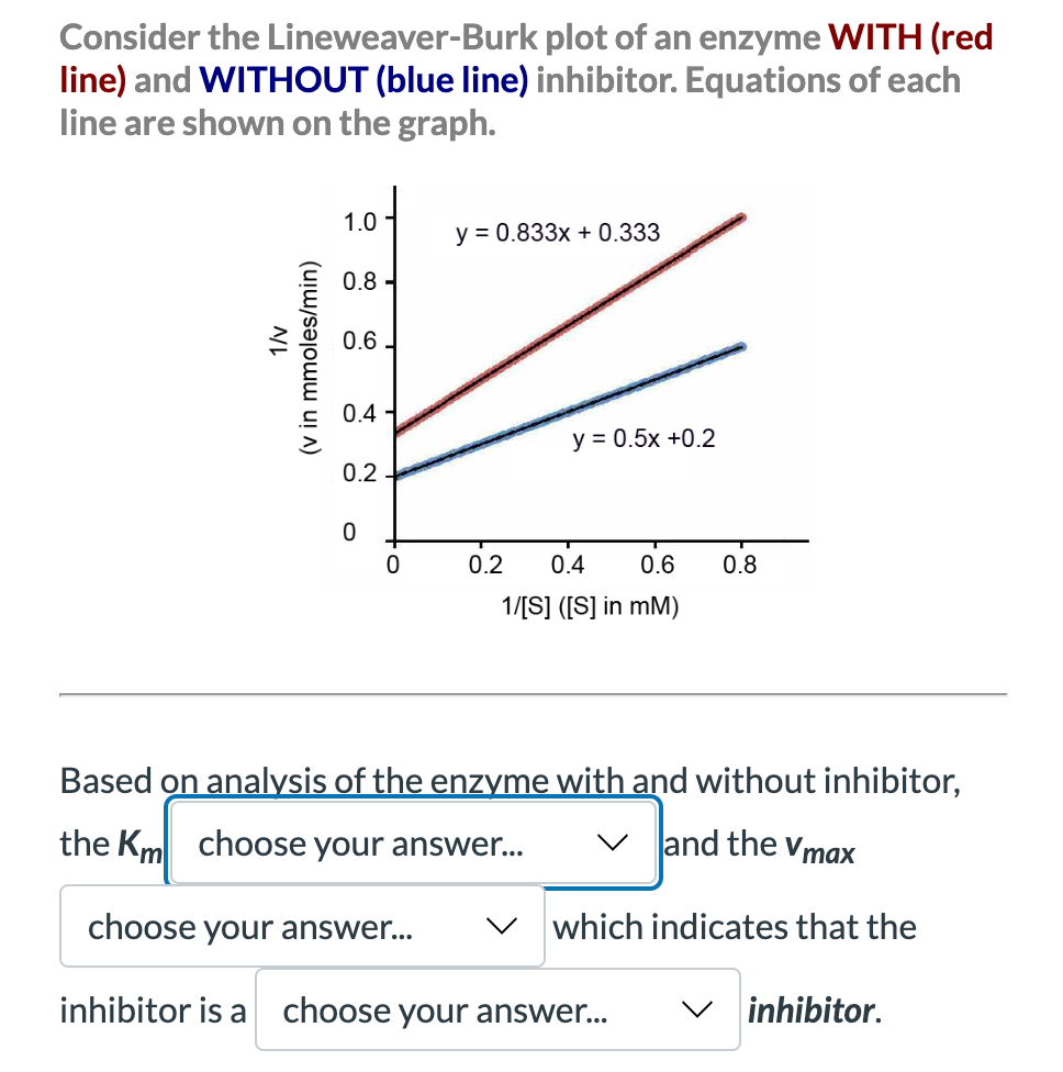 Solved Consider the Lineweaver-Burk plot of an enzyme WITH | Chegg.com