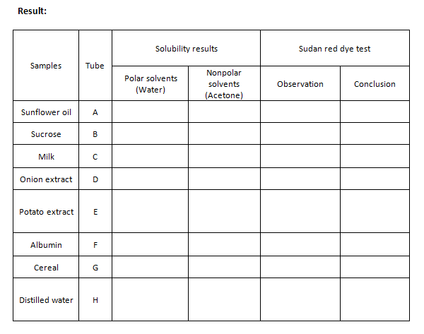 Solved Result: Solubility results Sudan red dye test Samples | Chegg.com