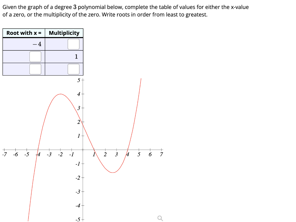 Solved Given the graph of a degree 3 polynomial below, | Chegg.com
