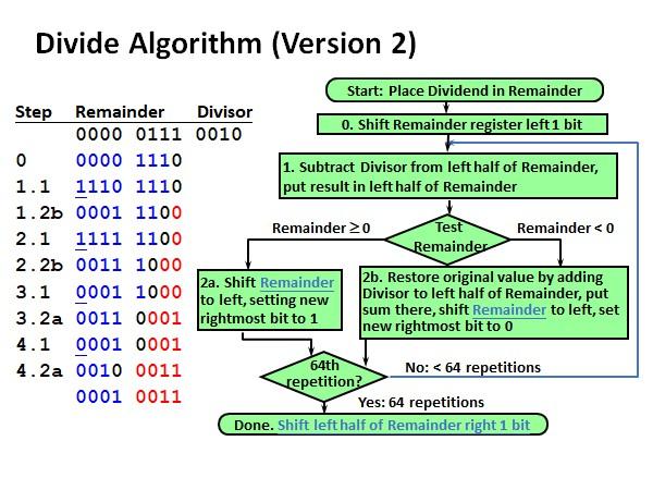 7. (7%) The following divide algorithm (version 2) | Chegg.com