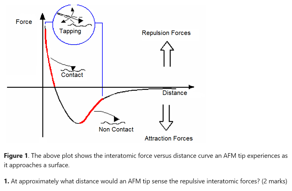 Solved Force Tapping Repulsion Forces 介 Contact Distance Non | Chegg.com