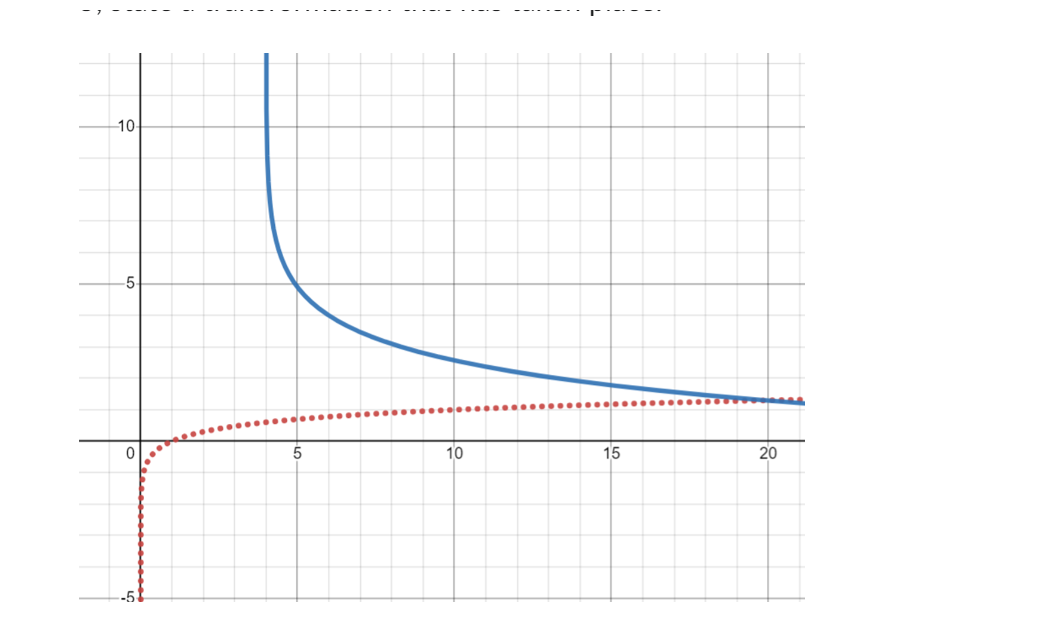 Solved The following image is the "base" curve (dotted red | Chegg.com