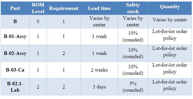 Solved Assume that product B uses two other sub-assemblies | Chegg.com