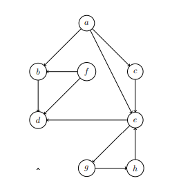 Solved Consider a depth-first search on the graph above, | Chegg.com