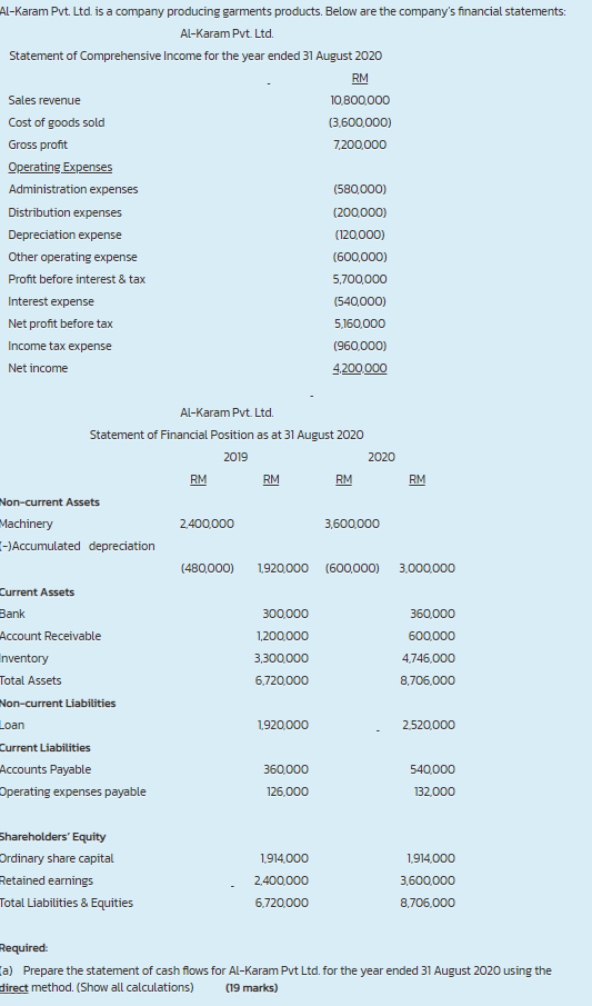 Solved Al-Karam Pvt. Ltd. is a company producing garments | Chegg.com