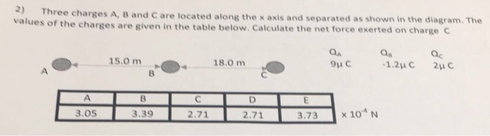 Solved Three Charges A B And C Are Located Along The X Axis