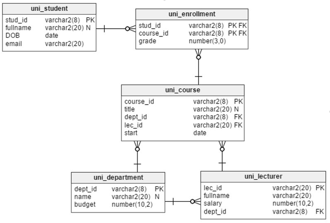 Solved From the University database For each course, show | Chegg.com