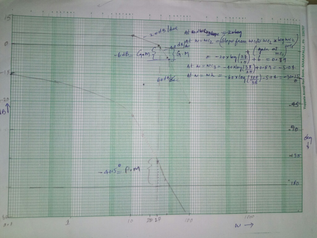 Solved Is the bode plot drawn here correct? Trying to | Chegg.com