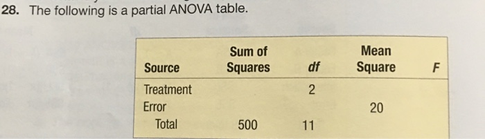 Solved 28. The following is a partial ANOVA table. Mean Sum | Chegg.com