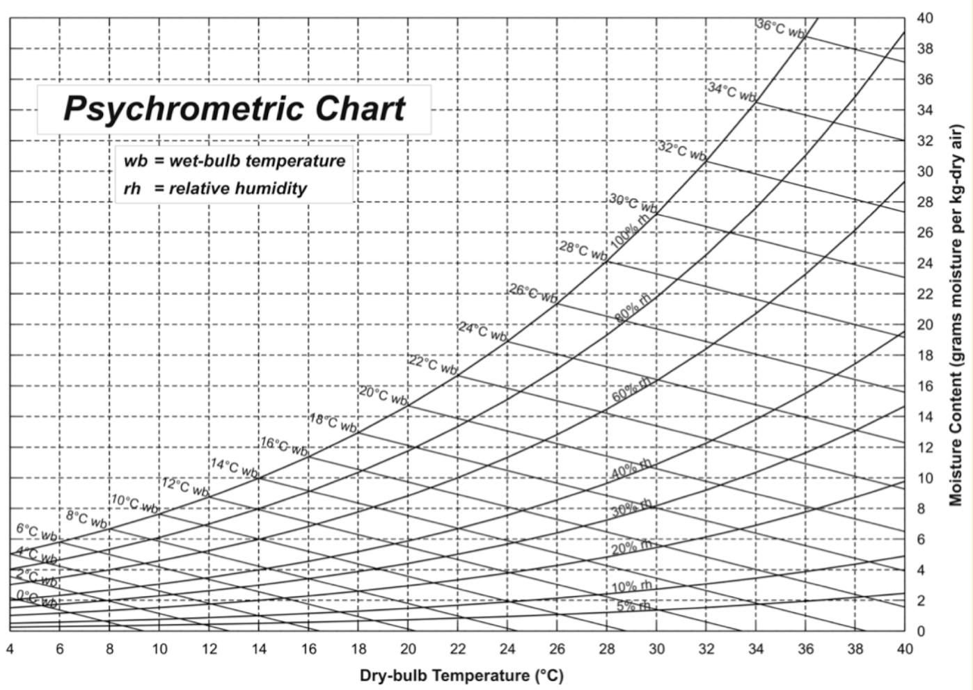 Solved (c) Use the psychrometric chart on page 9 to answer | Chegg.com