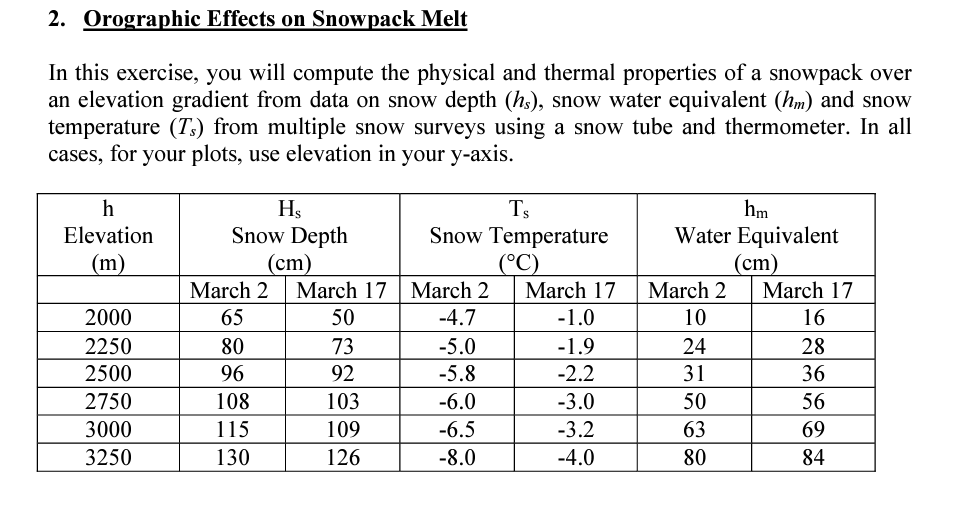Solved 2. Orographic Effects on Snowpack Melt In this | Chegg.com