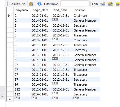 Solved Using MySQL, determine the following: For each player | Chegg.com