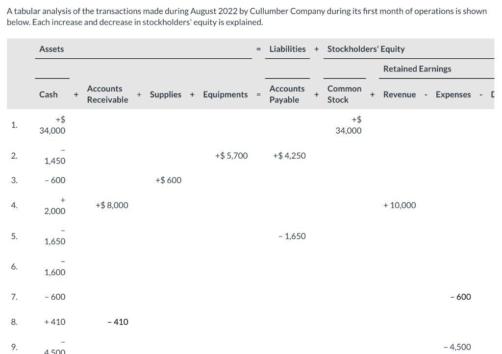 Solved A tabular analysis of the transactions made during | Chegg.com