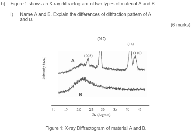 Solved b) Figure 1 shows an X-ray diffractogram of two types | Chegg.com