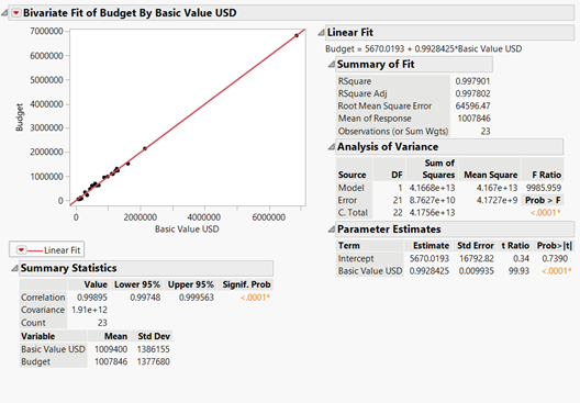 Solved How Do I Interpret The Statistic In This Bivariate