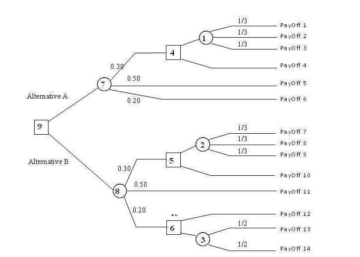 Solved Given is a Decision Tree Diagram. The Payoffs 1-14 | Chegg.com