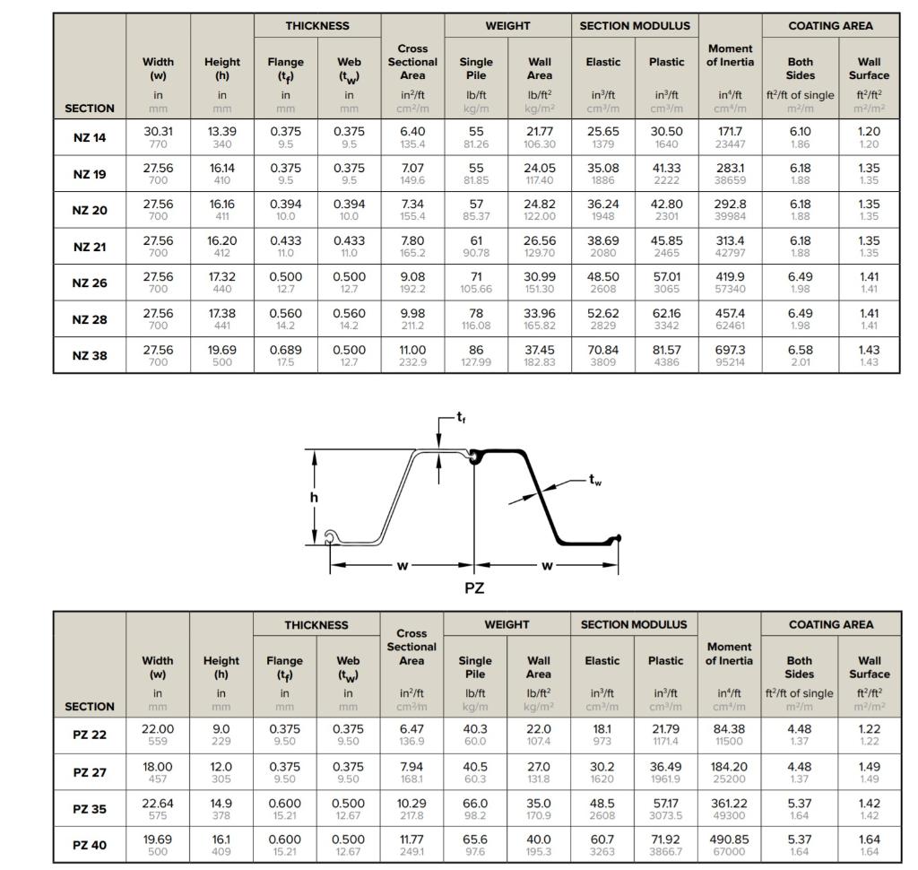 Determine the strut loads for the braced sheet pile | Chegg.com
