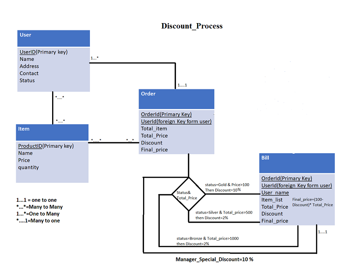 Solved 1) Please combine the three domain model into ONE, | Chegg.com