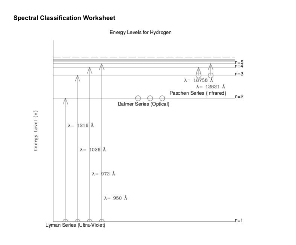 Solved Spectral Classification Worksheet Energy Levels for | Chegg.com