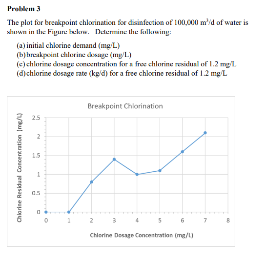 Solved Problem 3 The plot for breakpoint chlorination for | Chegg.com