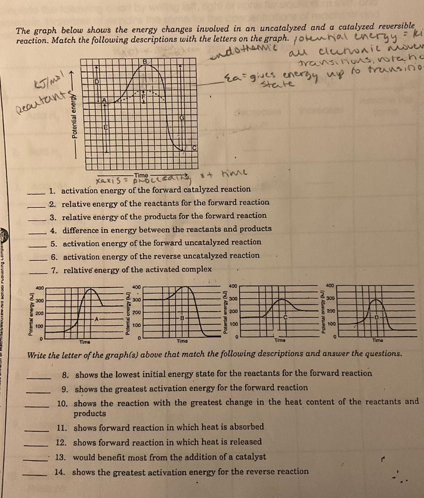Solved The graph below shows the energy changes involved in | Chegg.com