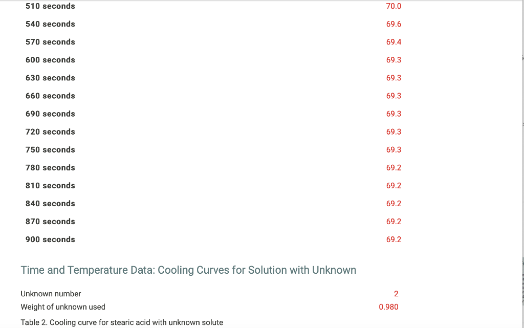 Solved Use the data table shown above ro make two plots of | Chegg.com